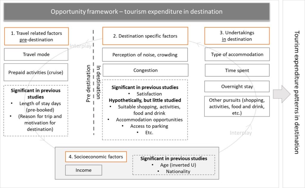 Spending patterns in a tourist destination – TENS